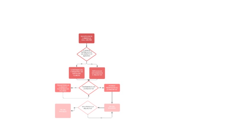 Flujograma de Call Center | PDF