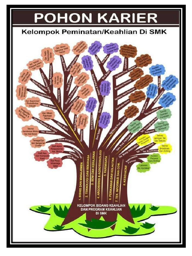 Pohon Karir | PDF