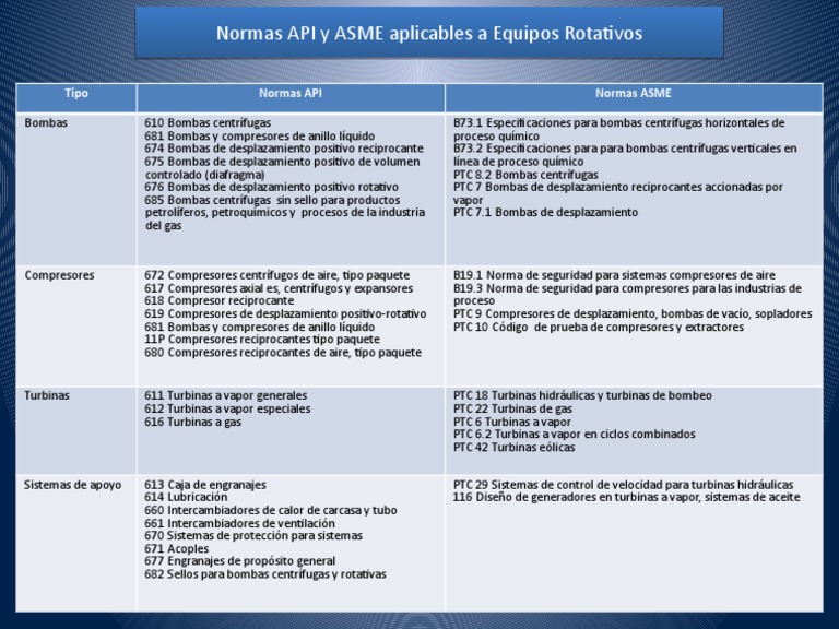 Normas API y ASME Aplicables A Equipos Rotativos | PDF | Bomba ...
