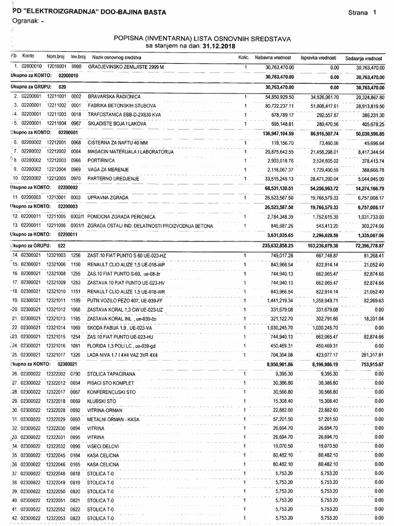 Poipisan Lista Osnovnih Sredstava Na Dan 31.12.2018 | PDF