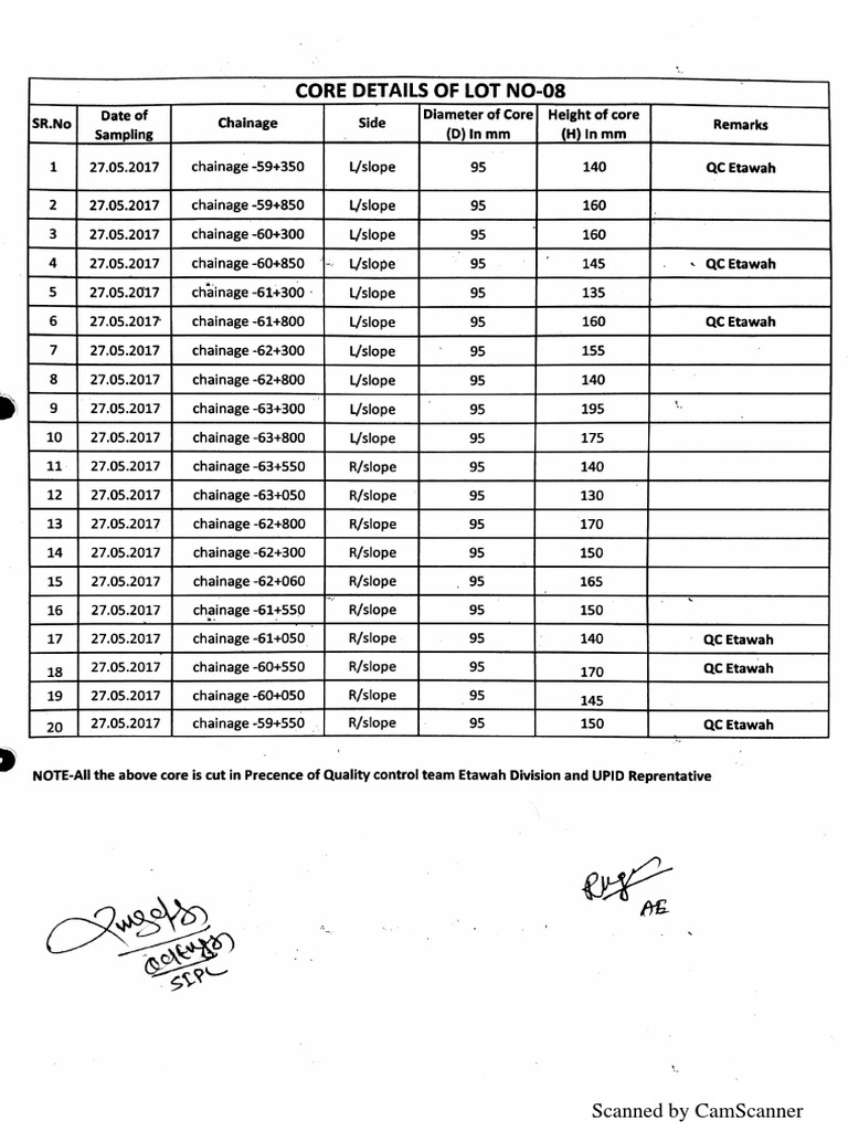 Core Testing Report | PDF