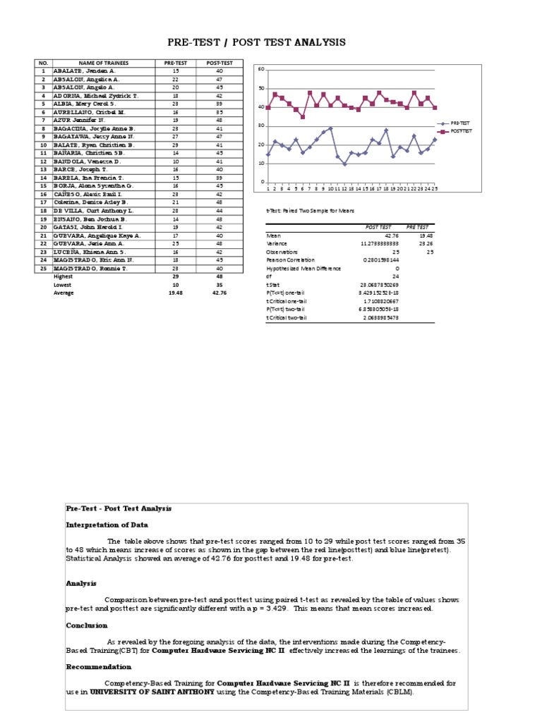 Pre-Post Test Analysis Results | PDF | Student's T Test | Data Collection