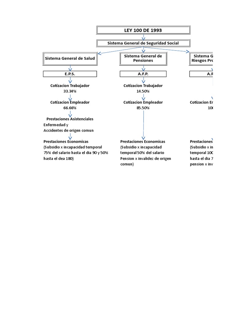 SGSS Ley 100 1993 | PDF