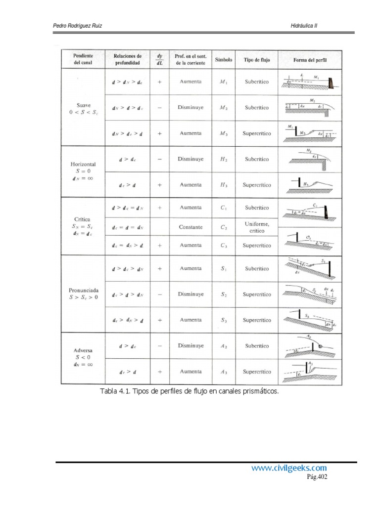 Clasificación de Perfiles Hidráulicos en Canales | PDF | Asíntota ...