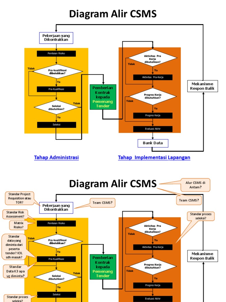 Topik - Flow Chart CSMS | PDF