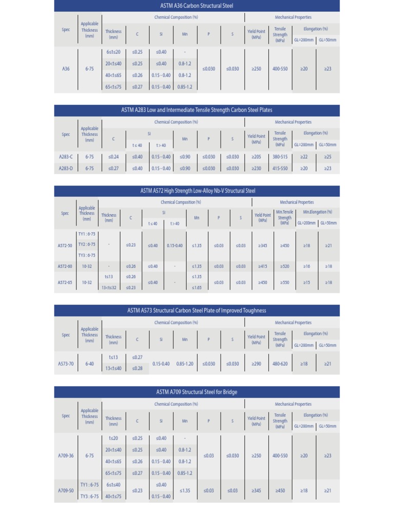 A572 50 TY1 KrakatauposcoplateASTMproduct | PDF | Ultimate Tensile ...
