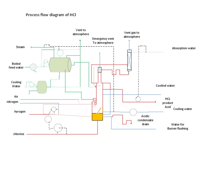 Process Flow Diagram of HCL: Vent To Atmosphere Emergency Vent To ...
