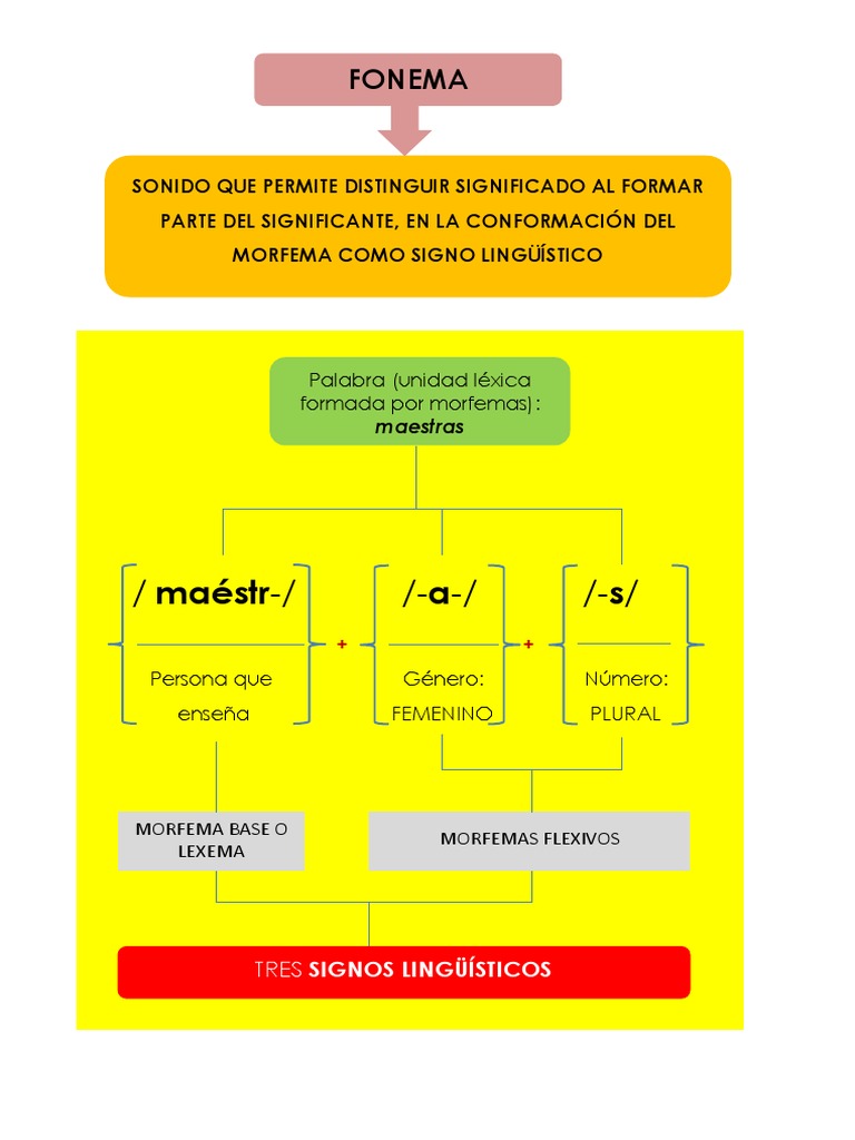 2 Fonema y Morfema PDF | PDF
