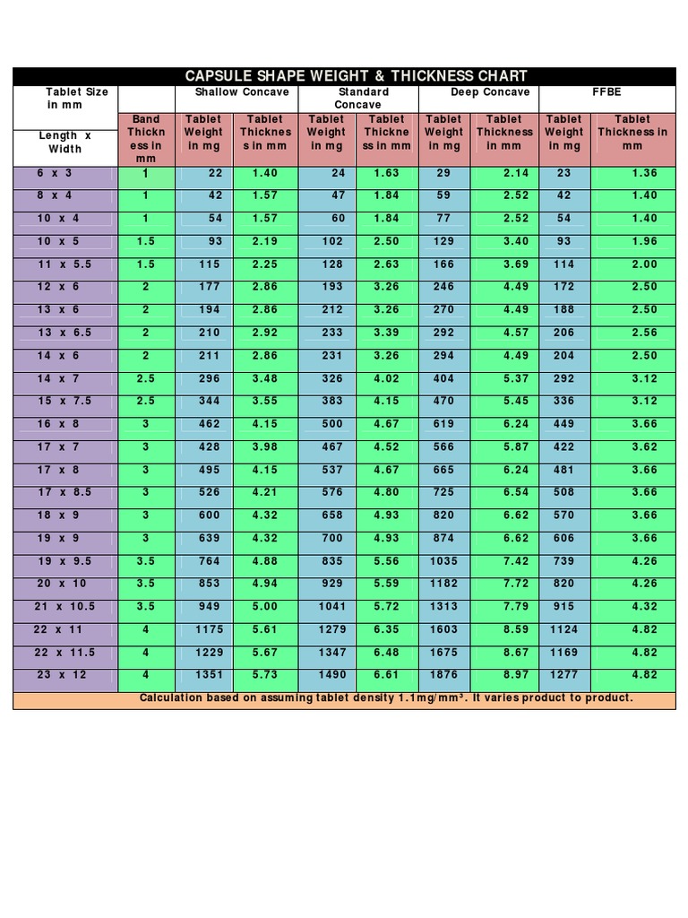 Capsule Shape Weight & Thickness Chart | PDF | Nature