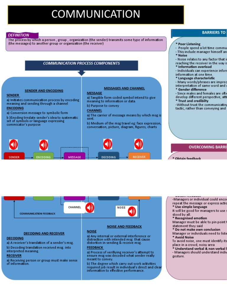 MGT 162 - Chapter 8 - Communication | PDF | Code | Communication