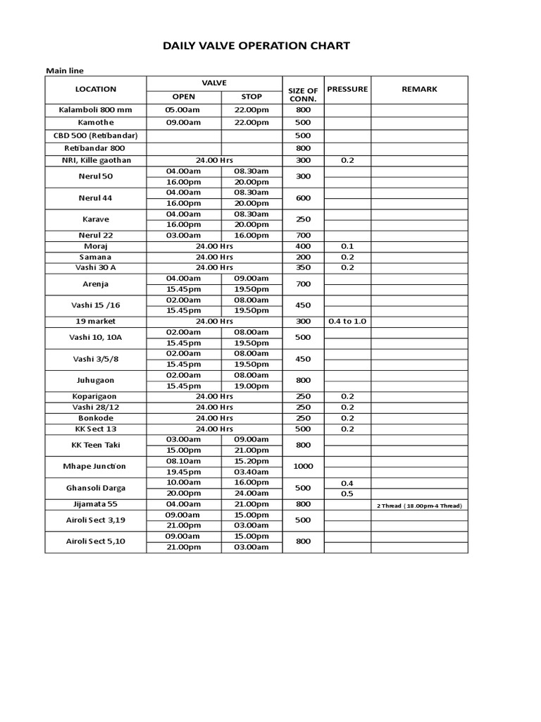 Valve Operation Schedule at 04:00 AM | PDF