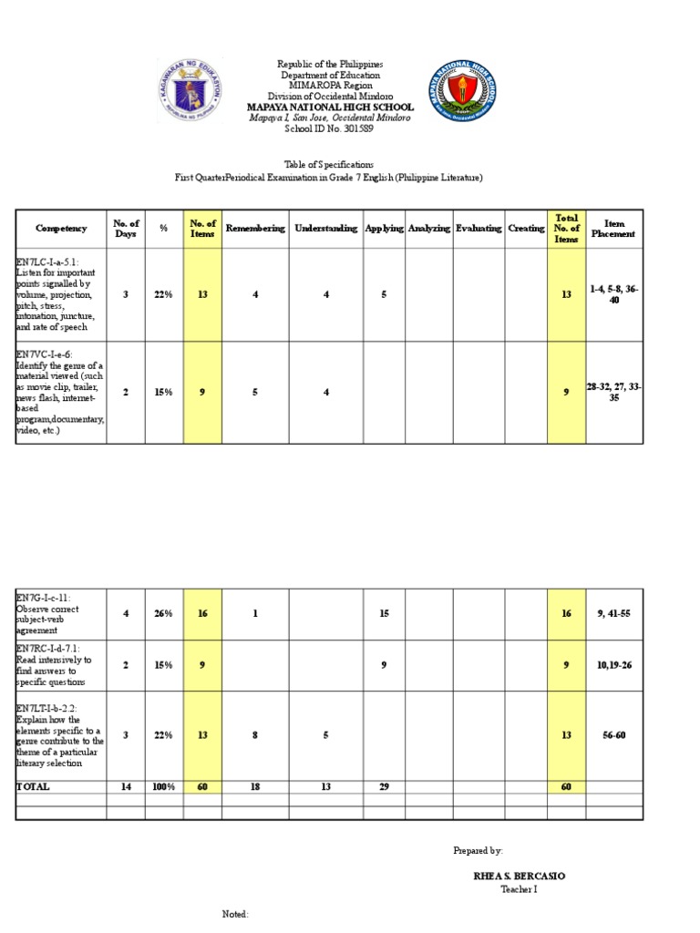 Grade 7 English TOS for 1st Quarter Exam | PDF | Human Communication ...