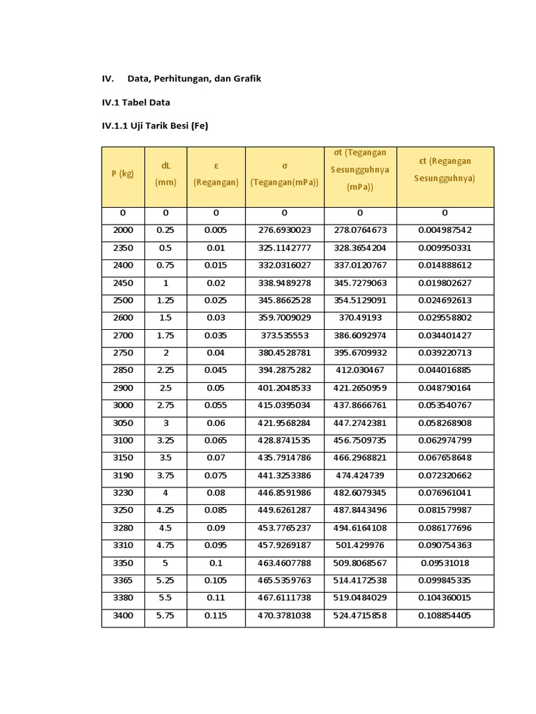 IV. Data, Perhitungan, Dan Grafik IV.1 Tabel Data IV.1.1 Uji Tarik Besi (Fe) | PDF | Young's ...