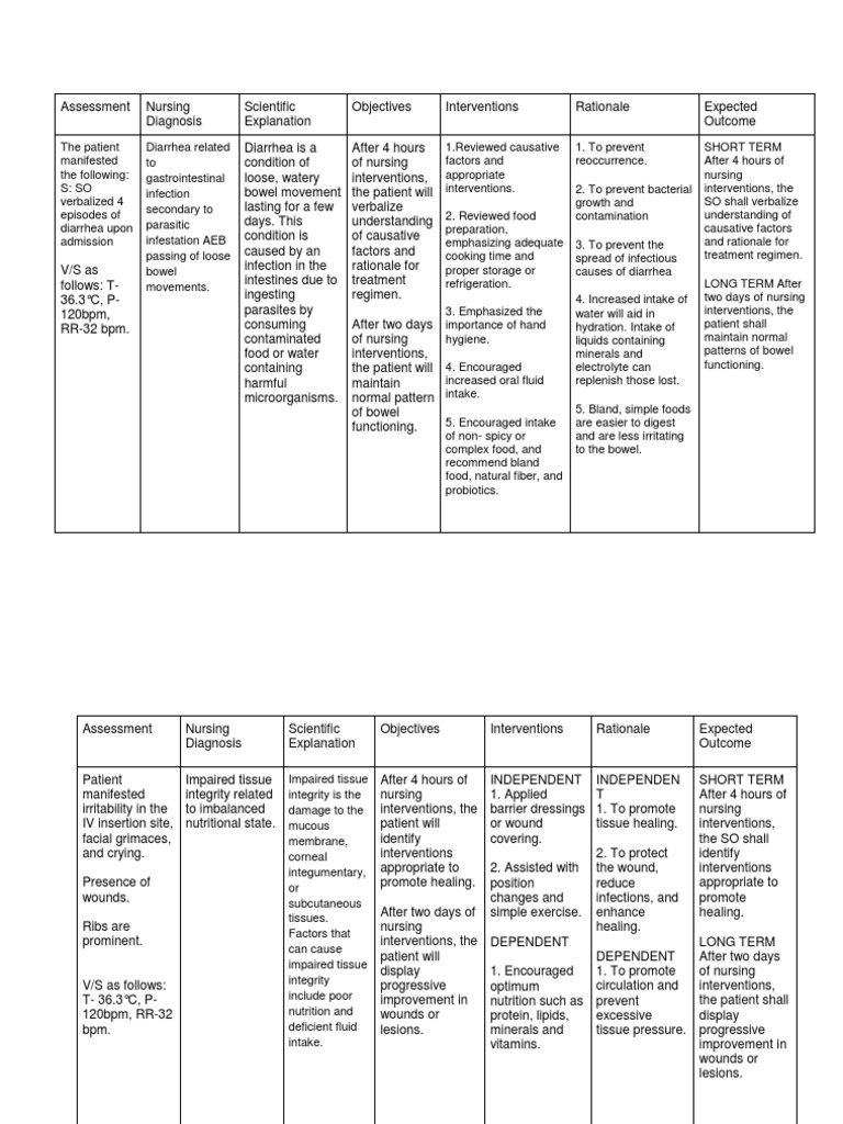 Ncp Fdar Fin. | Diarrhea | Nutrition