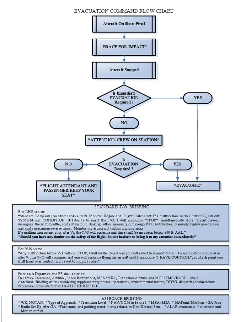 Evacuation Command Flow Chart: Aircraft On Short Final | PDF | Flight ...