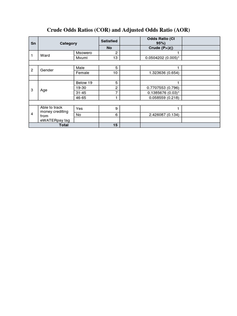 Crude Odds Ratios (COR) and Adjusted Odds Ratio (AOR) | PDF