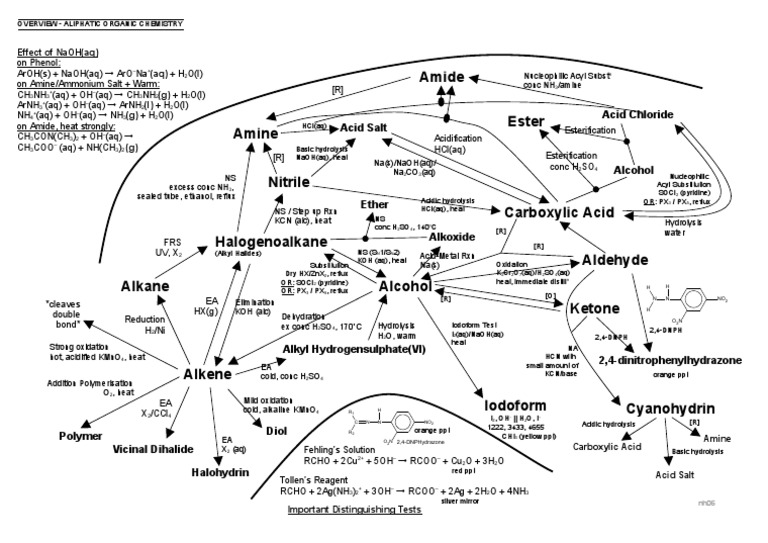Organic Compounds Concept Map