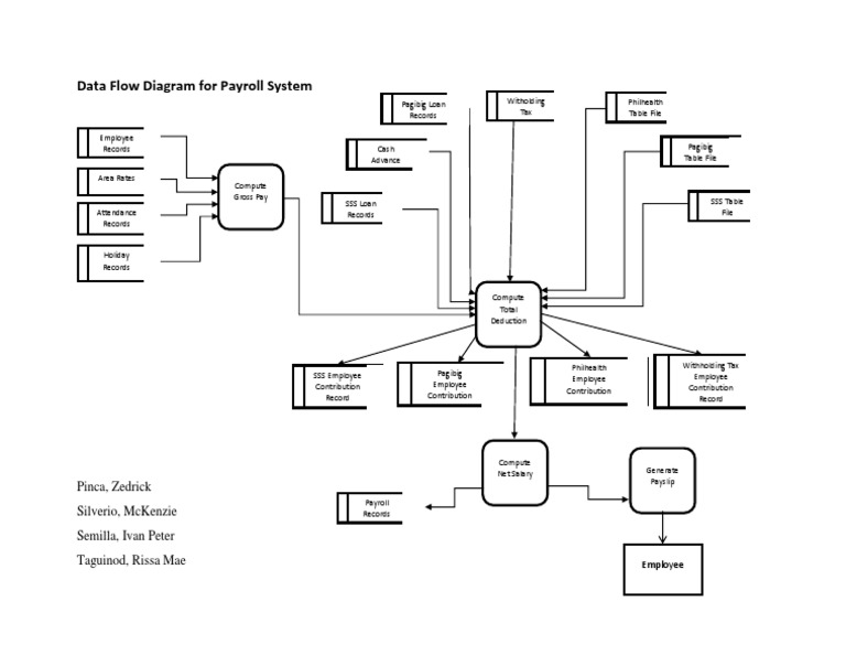 Final Dataflow Diagram Payroll System | PDF | Payroll Tax | Government ...