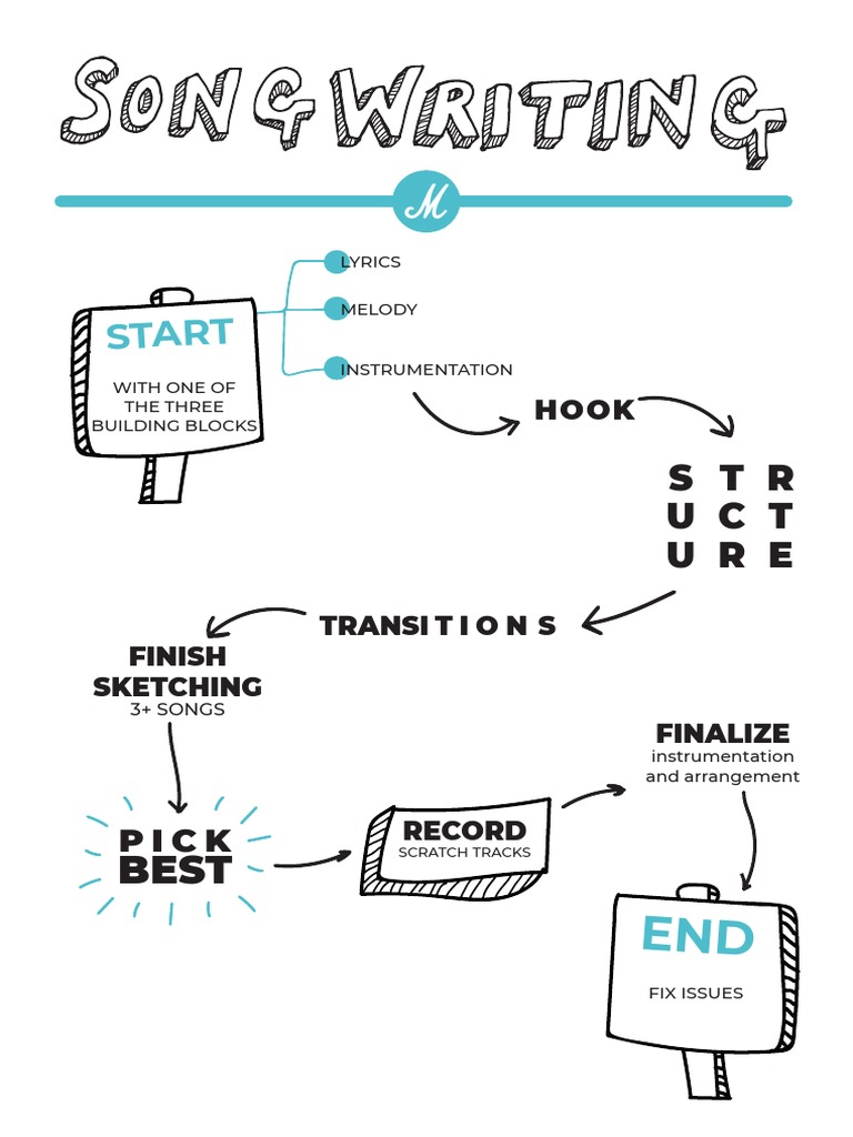 Songwriting Process Guide | PDF