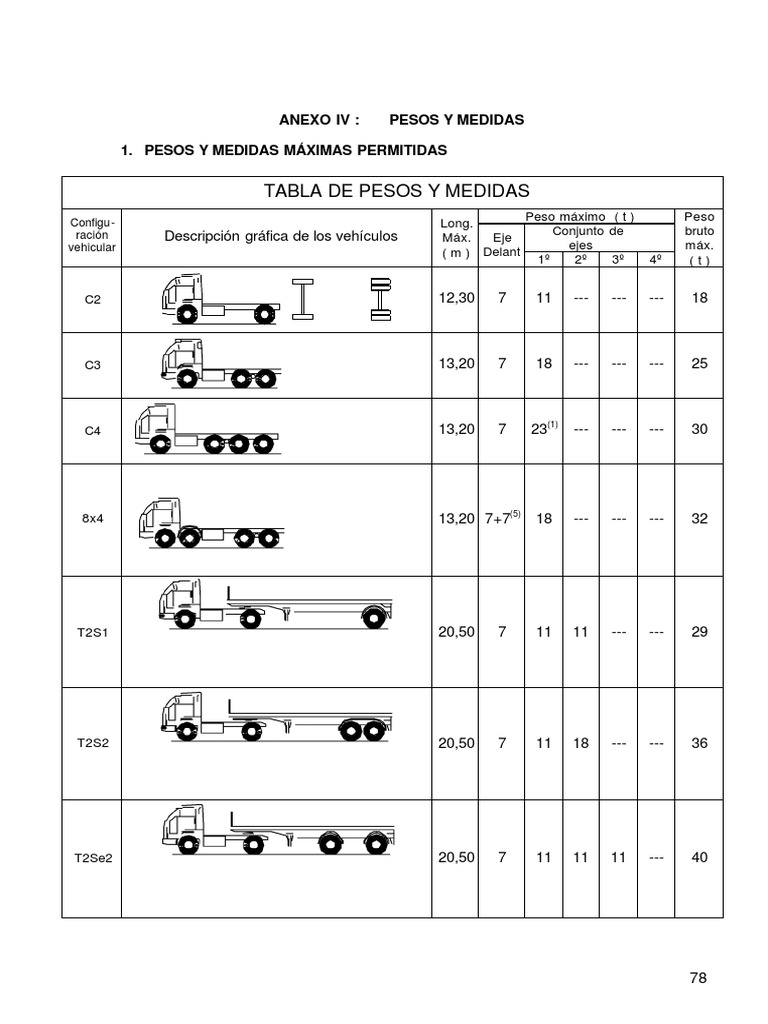 Tabla De Pesos De Ejes De Camiones
