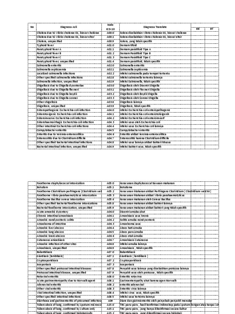 Kode Icd-10 Dan Terjemahan | PDF
