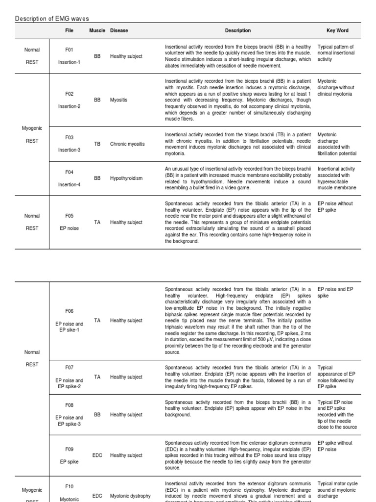 Description About EMG Waves | PDF | Amyotrophic Lateral Sclerosis ...