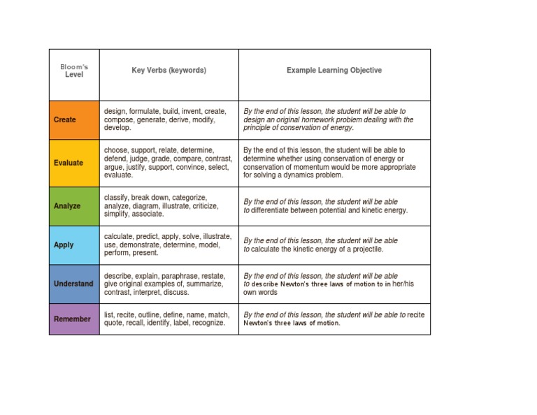 Bloom's Level Key Verbs (Keywords) Example Learning Objective | PDF ...