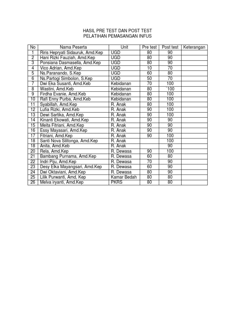 Hasil Pre Test Dan Post Test | PDF