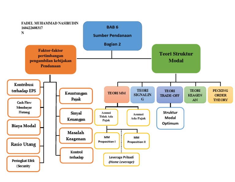 Mindmap Bab 6 Pendanaan Perusahaan | PDF