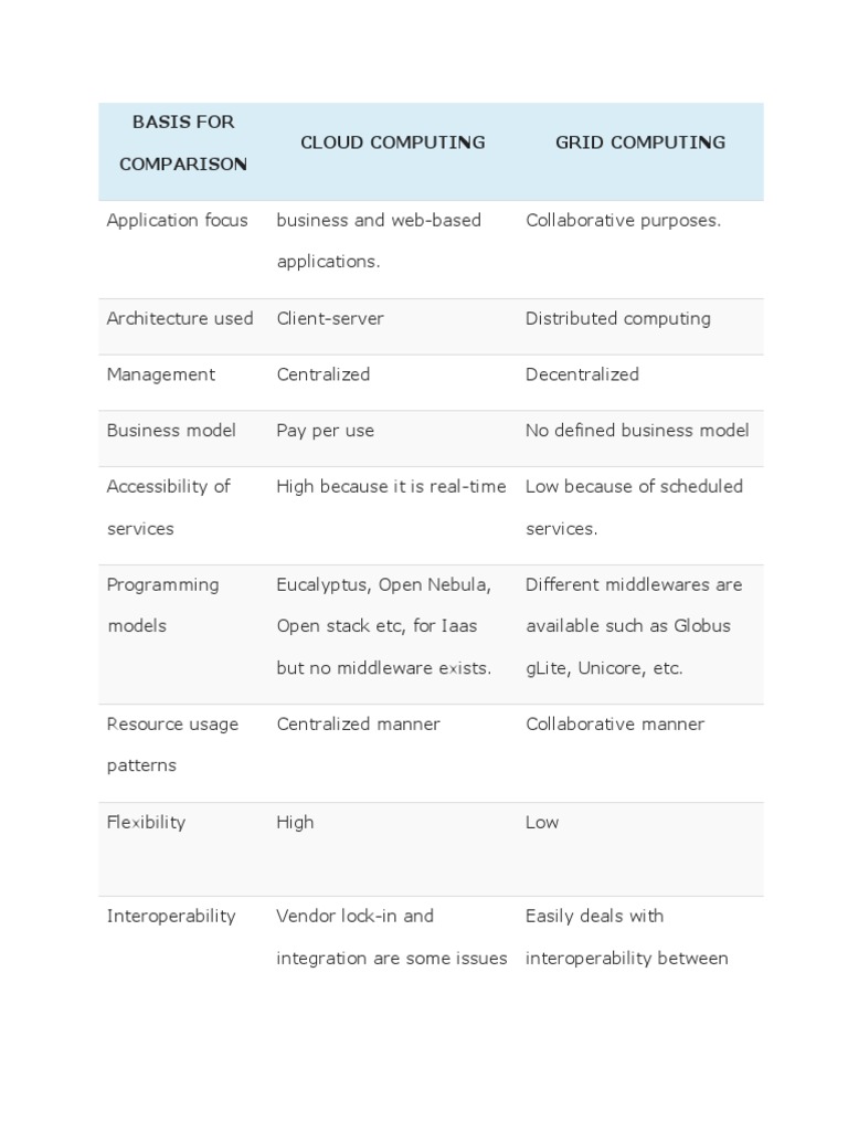 Basis For Comparison Cloud Computing Grid Computing | PDF