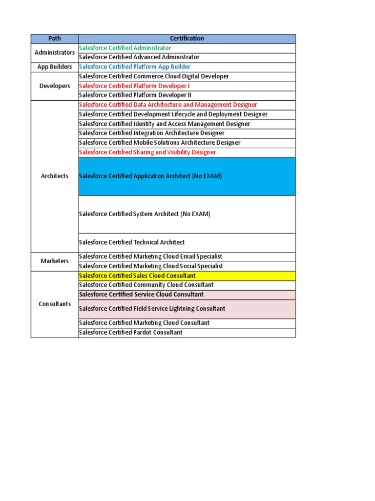 Salesforce Certification Paths Overview | PDF | Art | Computers