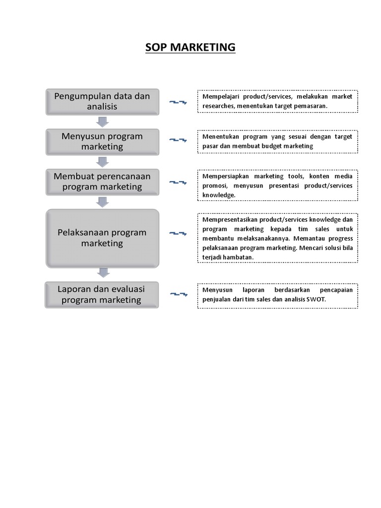SOP Pemasaran dan Penjualan Efektif | PDF | Karier & Perkembangan