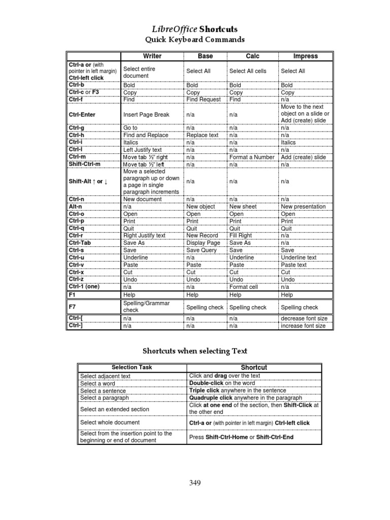LibreOffice Keyboard Shortcuts | PDF | Written Communication | Software