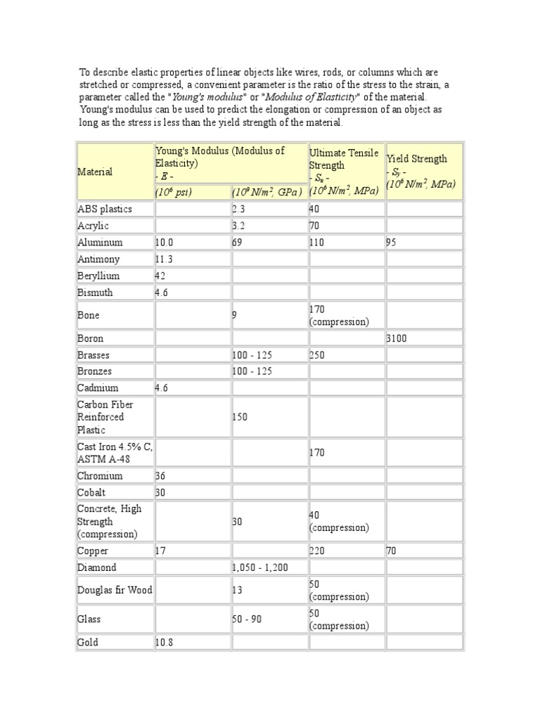 Data Modulus Elastisitas | PDF | Young's Modulus | Elasticity (Physics)