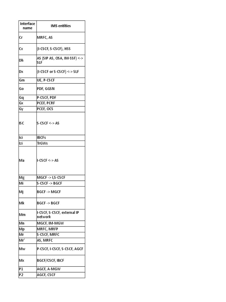 IMS Interfaces | PDF | Ip Multimedia Subsystem | Internet Standards