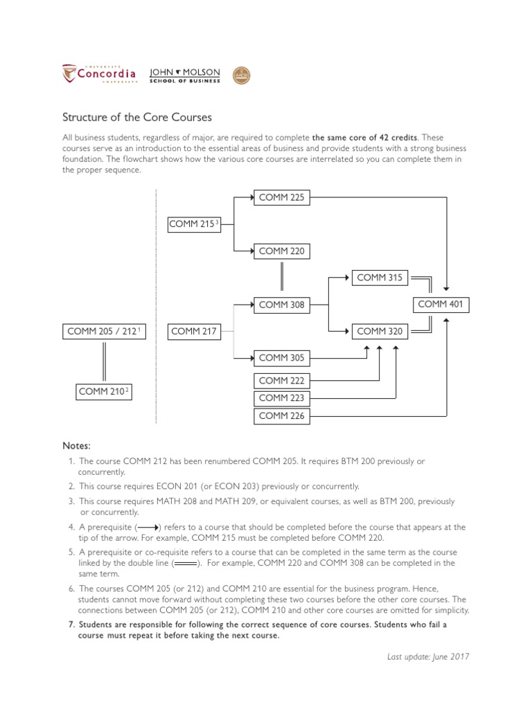 Flowchart Core PDF | PDF