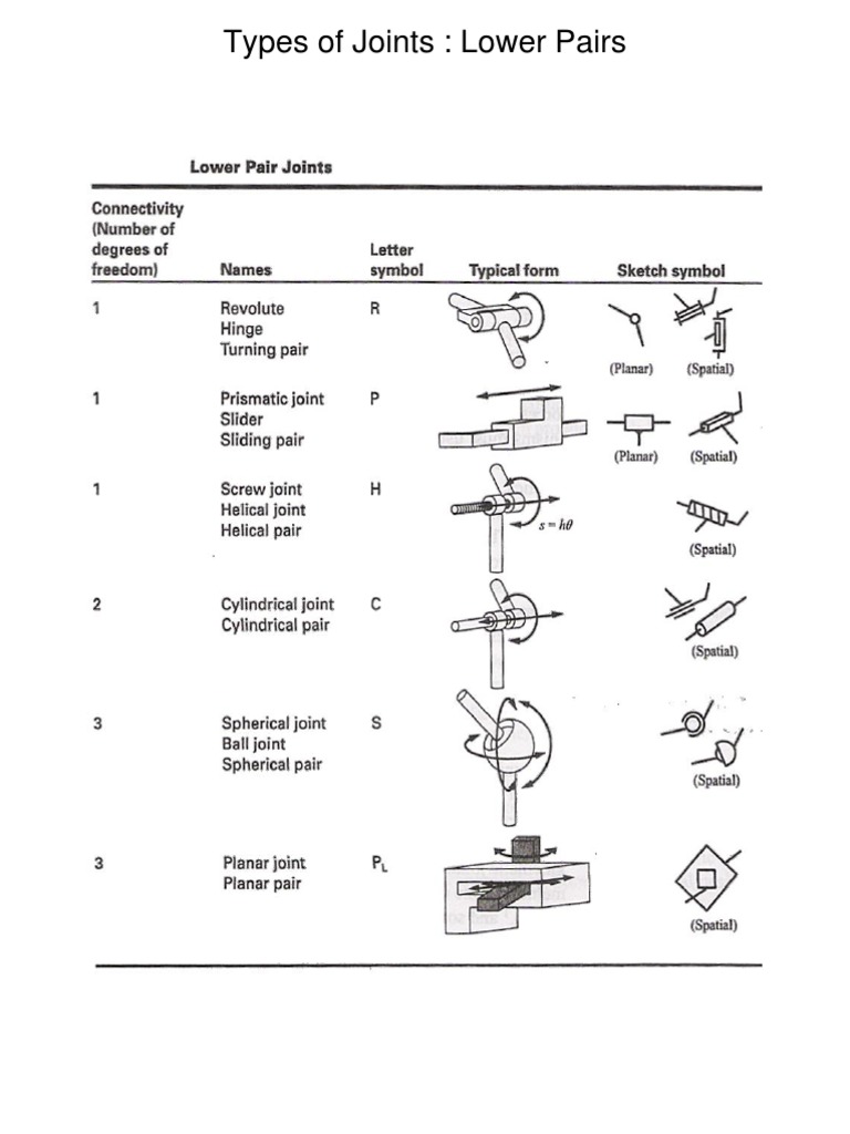 Types of Joints: Lower Pairs | PDF