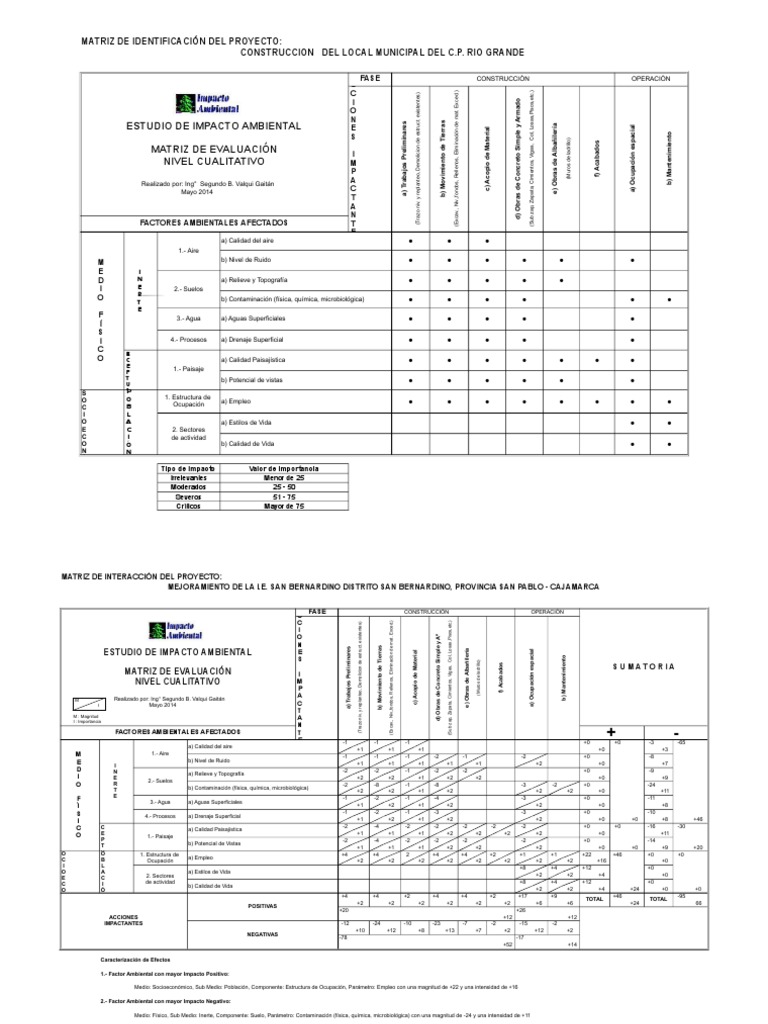 Matrices Eia | Evaluación de impacto ambiental | Naturaleza