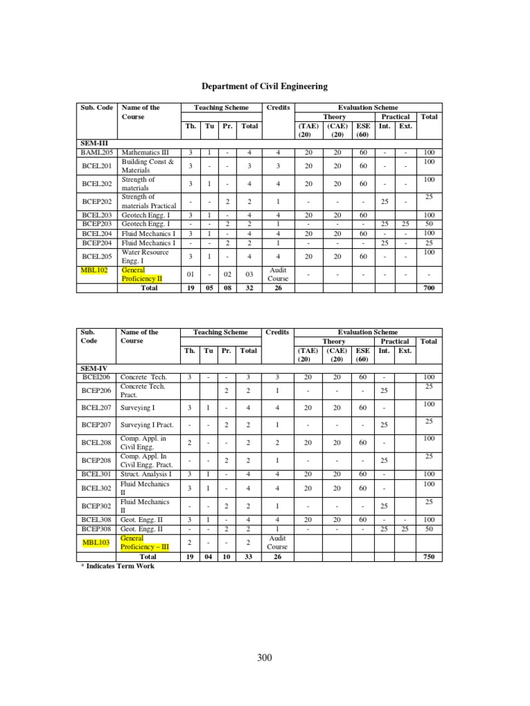 Civil Engineering Syllabus | PDF | Stress (Mechanics) | Bending