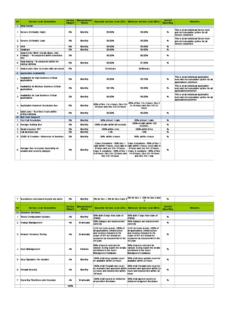 Sample SLA Table | PDF | Service Level Agreement | Data Center