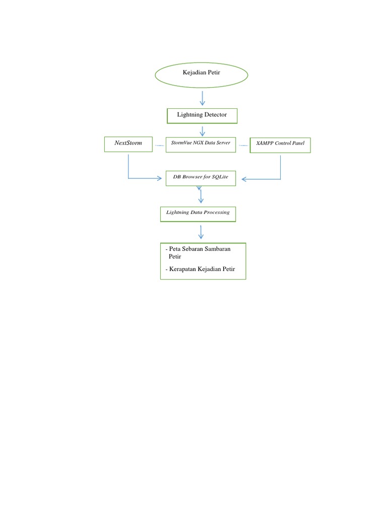 Flowchart Kegiatan Operasional BMKG | PDF
