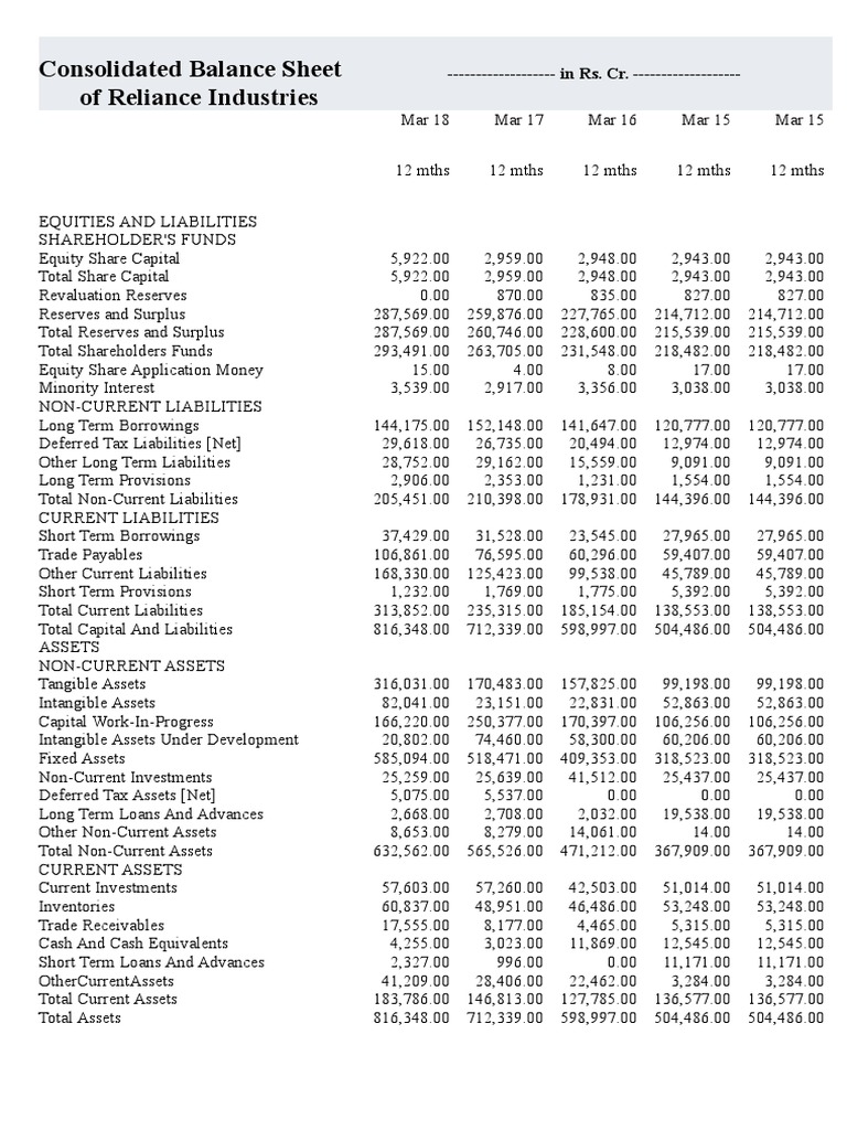 Consolidated Balance Sheet of Reliance Industries: - in Rs. Cr. | PDF ...