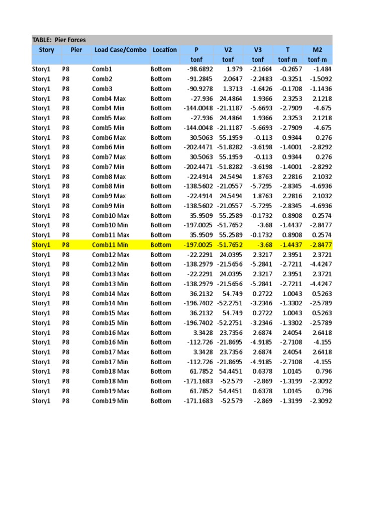 TABLE: Pier Forces Story Pier Load Case/Combo Location P V2 V3 T M2 | PDF