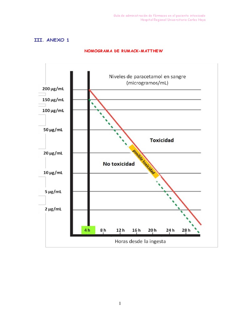 Nomograma de Rumack-Matthew | PDF | Relaciones personales, crianza y ...