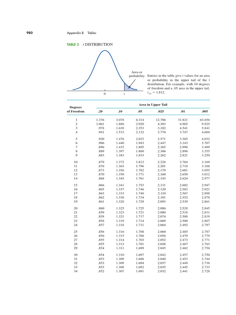T Distribution Table | PDF | Sports