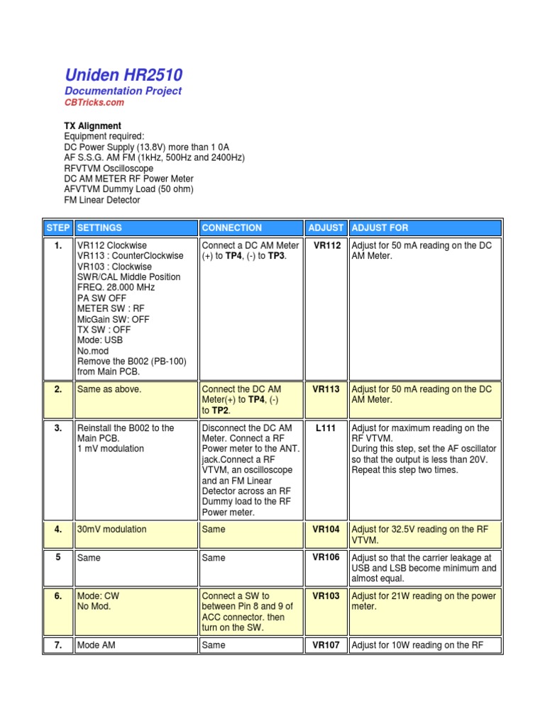 Uniden HR2510: Documentation Project | PDF | Frequency Modulation ...