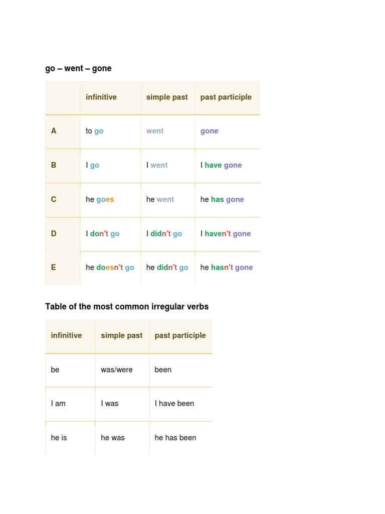 Go - Went - Gone: Infinitive Simple Past Past Participle | PDF ...