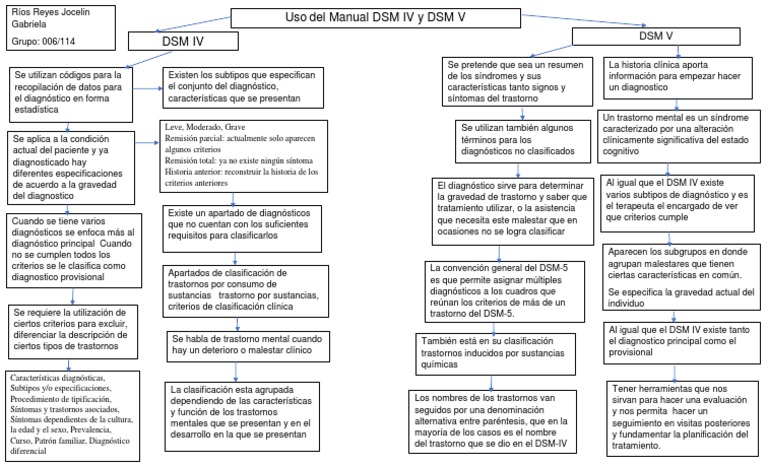 Mapa 18 DSM IV y DSM V | PDF | Manual Diagnóstico y Estadístico de los ...