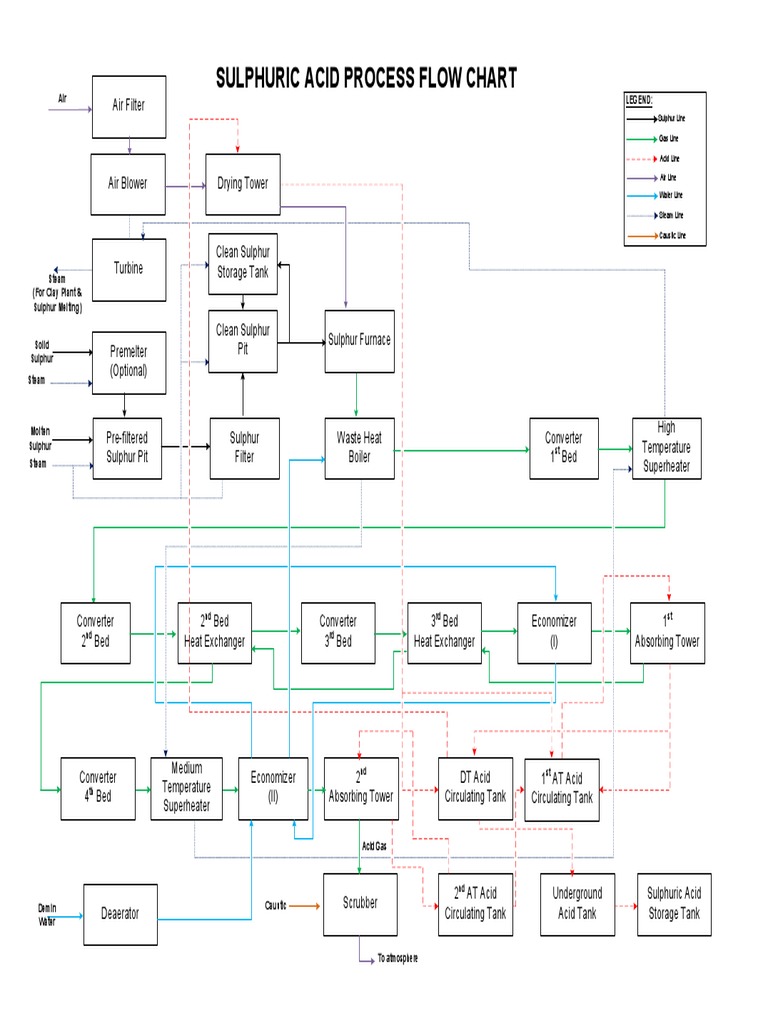 Sulphuric Acid Process Flow Chart | PDF | Steam | Heat Exchanger