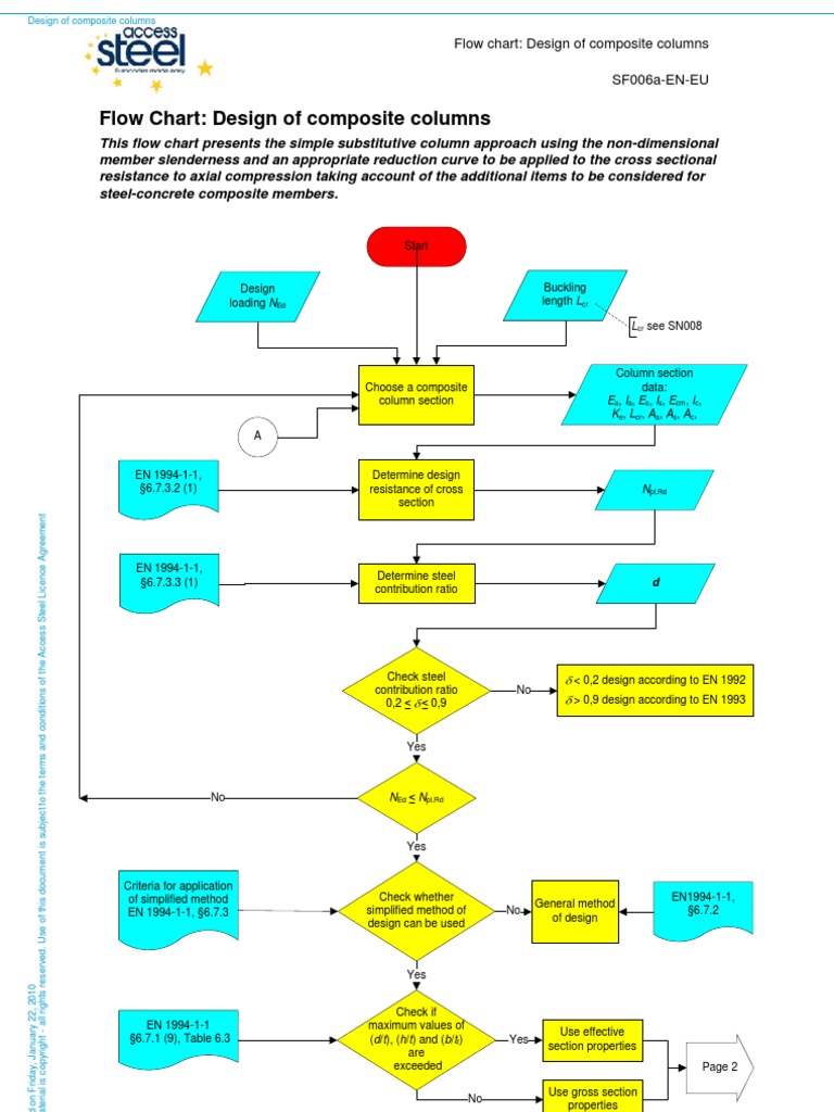 Design Composite Columns | PDF | Column | Buckling